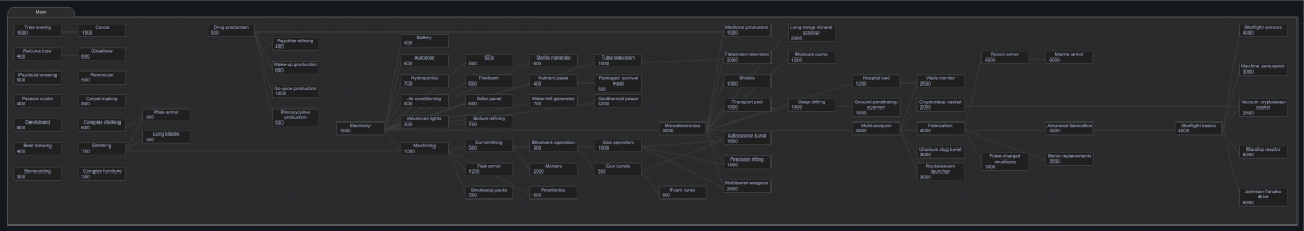 Research - RimWorld Wiki