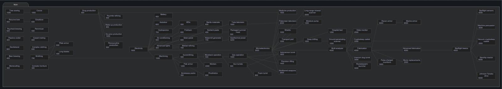 Research - RimWorld Wiki